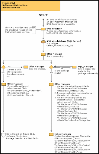 Software Distribution Flowcharts | All about Enterprise Mobility ...